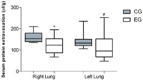 Pulmonary Serum Protein Extravasation In Right And Left Lungs Of