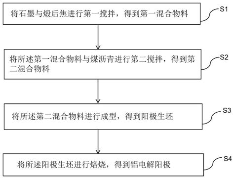 一种铝电解阳极及其制备方法与流程