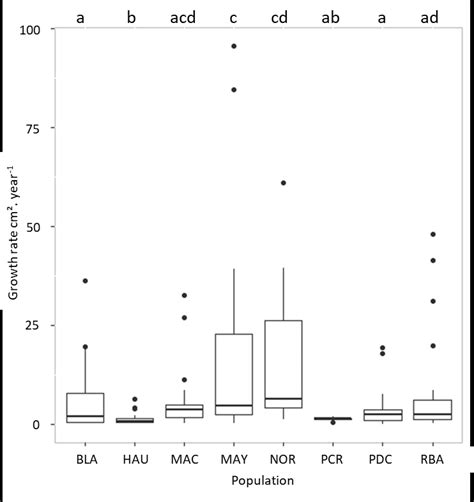 Boxplots Of Cushion Growth Rate Per Population Different Letters
