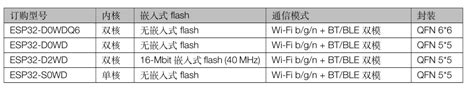 Gd32、esp32以及stm32如何选型，让你一文读懂gd32和stm32的区别 Csdn博客