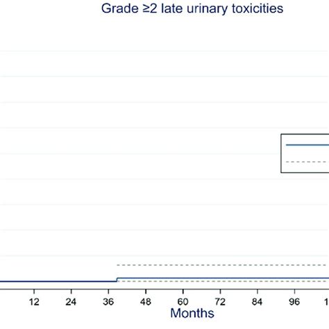 Cumulative Incidence Of Grade ≥2 Late Genitourinary Toxicities Ci
