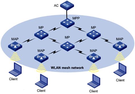 What Is Mesh Network Huawei Enterprise Support Community