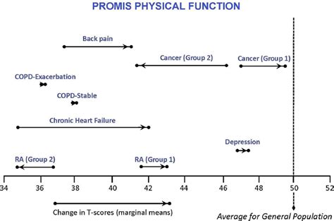 Validity Of Promis® Physical Function Measures In Diverse Clinical