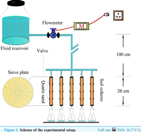 Figure 1 From Effect Of Modified Pomace On Copper Migration Via