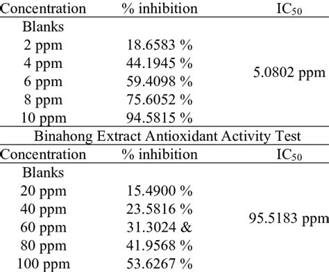 Antioxidant Activity Test For Vitamin C And Binahong Extract Vitamin C Download Scientific