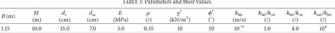Table 3 From Finite Element Analysis Of Biots Consolidation With A Coupled Nonlinear Flow Model