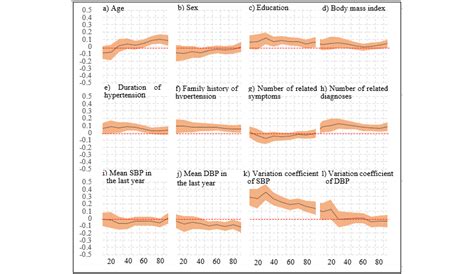 Displays In Shaded Curves The Multivariable Percentile Regression