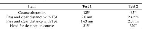 table 4 from an efficient ship automatic collision avoidance method