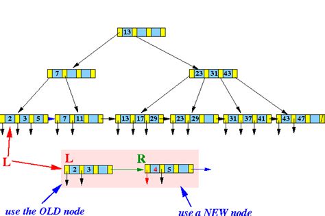 i will illustrate the node split procedure with 2 examples first