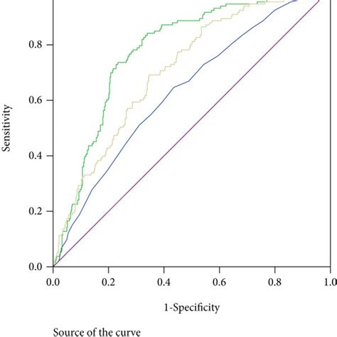 Receiver Operating Characteristic Curves For Mlr Nlr And Nihss For