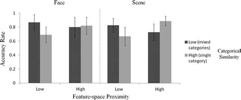 Mean Memory Accuracy For Faces Left And Scenes Right In Different Download Scientific