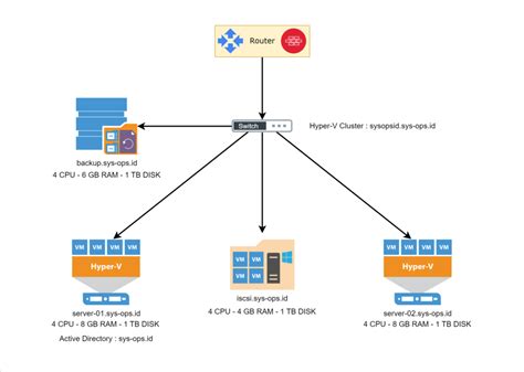 Setting High Availability Hyper V With Failover Cluster On Windows