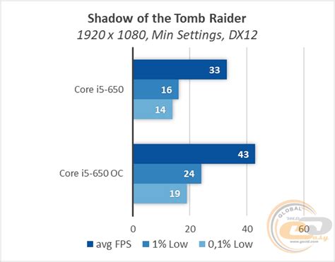 Ігровий тест Intel Core I5 650 у 2020 му коли три майже як пять Gecid