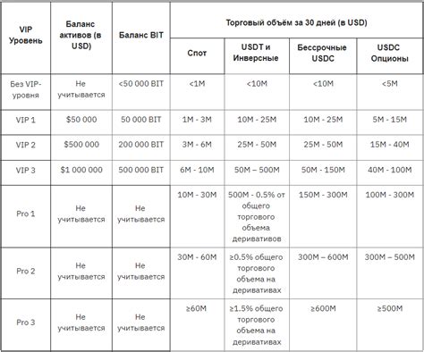 Комиссии на криптовалютной бирже BybitКомиссии на криптовалютной бирже