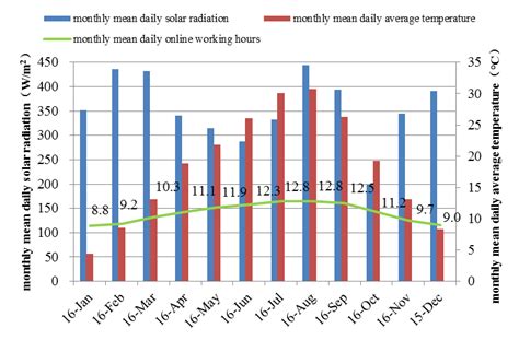 Monthly Mean Value Of Meteorological Parameters As Can Be Seen From The