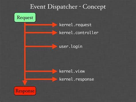 Writing Extensible Code Using Event Dispatcher Speaker Deck