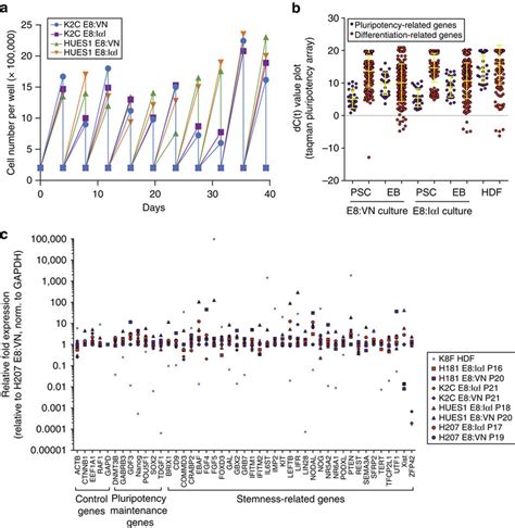 Iαi Maintains Pluripotency And Self Renewal Of Hps Cells In Long Term