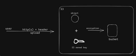 Aws Saa 20 S3 Object Encryption You Can Encrypt Objects In S3 Buckets