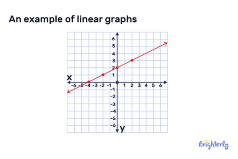 Linear Graph – Definition with Example