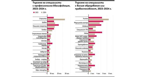 Строител и учител вече са най търсените на пазара професии