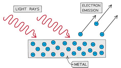 The Photoelectric Effect Physics For Grade 12 Pdf Download