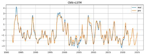 Lstmcnn模型厄尔尼诺事件预测事件预测模型 Csdn博客