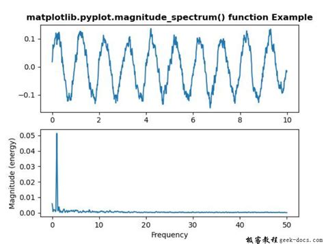 matplotlib pyplot magnitude spectrum 函数 极客教程
