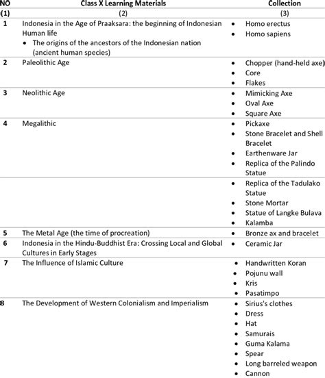 Classification Of Teaching Materials Download Scientific Diagram
