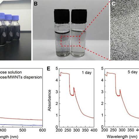 Photographs Of The Cellulosemwnt Microsphere A Cellulosemwnt Fiber