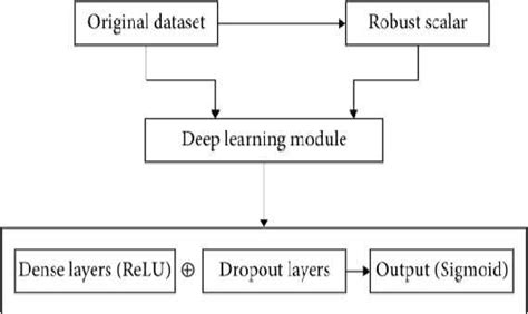 Figure 1 From Heart Disease Prediction Using Random Forest Classifier