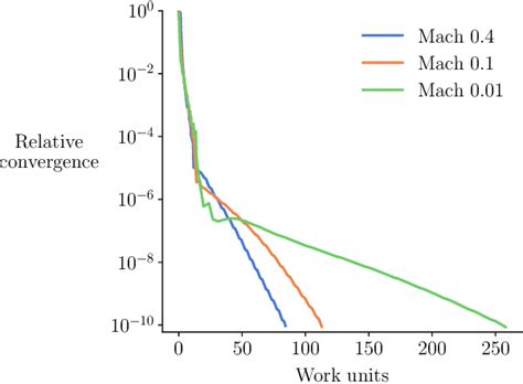 Figure 6 From Improving The Performance Of A Compressible Rans Solver For Low And High Mach