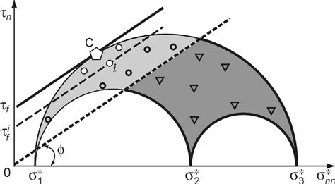Mohr Diagram For Analysis Of Stress In Fault Segments σ J J 1