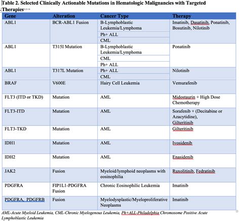 Actionable Mutations In Hematologic Malignancies