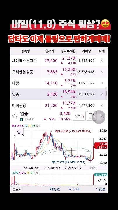 내일118 주식 뭐삼ㅣ매매 관심종목 공유ㅣ5일안에 한번은 슈팅나옵니다 Shorts Youtube