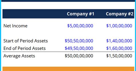 Roa Template Calculate Your Company S Return On Assets