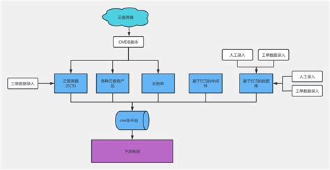 数据流向 流程图模板processon思维导图、流程图