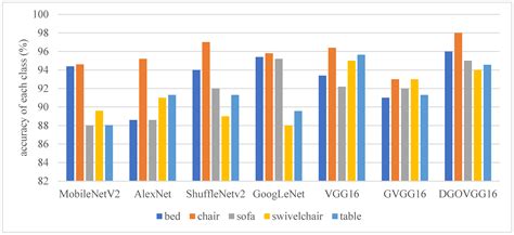 Furniture Image Classification Based On Depthwise Group Over Parameterized Convolution