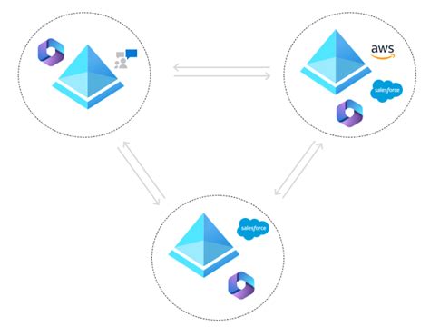 Topologies For Cross Tenant Synchronization Microsoft Entra ID