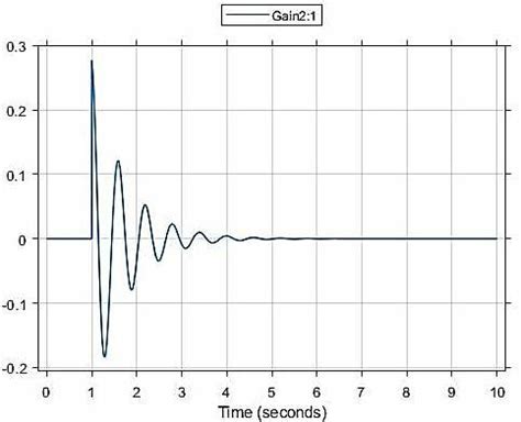 Step Response With Respect To Time Download Scientific Diagram