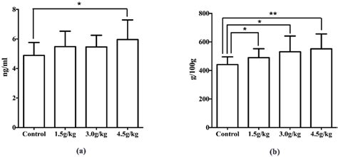 Quantification Of Testosterone Concentrations After The Administration