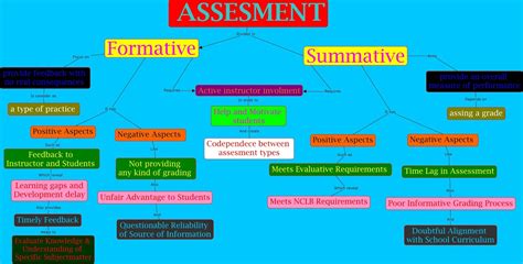 Learning Assessment Summative And Formative Assessment Concept Map My