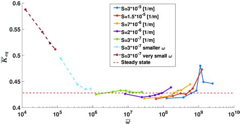 Dimensionless Equivalent Conductivity As A Function Of Dimensionless