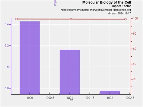 Molecular Biology Of The Cell