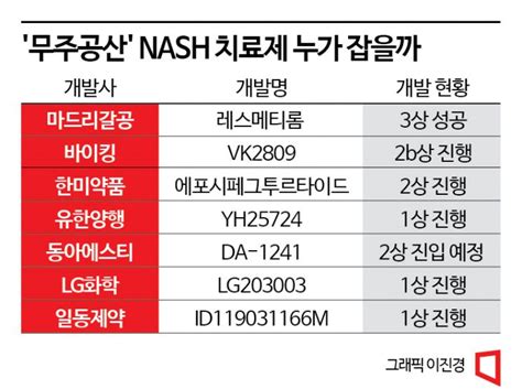 빅 파마의 무덤 NASH 세계 첫 치료제 나올까 아시아경제