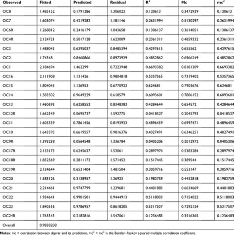 Equation Level Model Fit Of Organizational Commitment Download Scientific Diagram