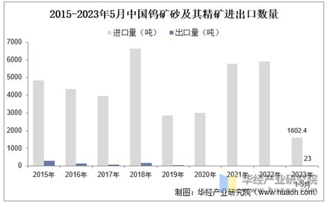 2023年全球及中国钨产业供需现状分析，钨矿的主采及综合利用指标逐步提升「图」华经情报网华经产业研究院