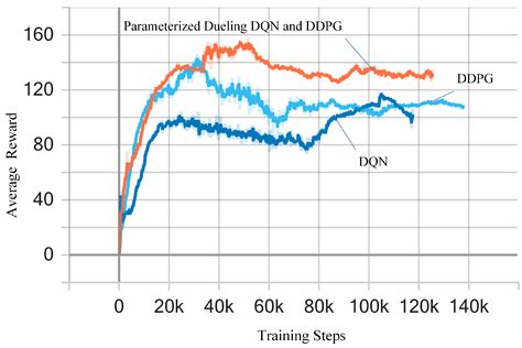 Parametric Dueling Dqn And Ddpg Based Approach For Optimal Operation Of Microgrids