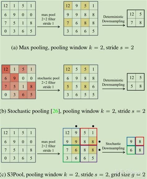 深度学习入门之池化层 知乎