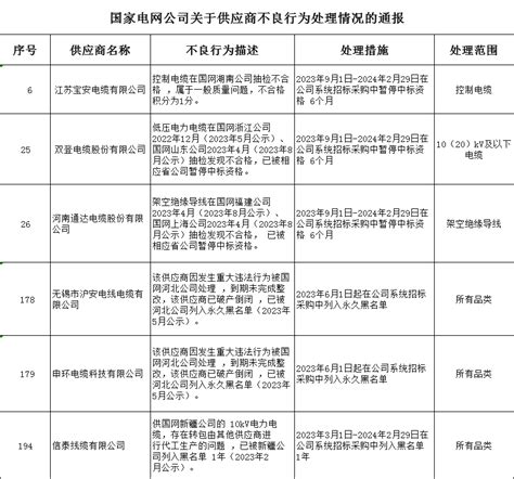 24家线缆企业列入黑名单！国家电网有限公司发布9月不良行为通报 武汉安普电缆集团有限公司