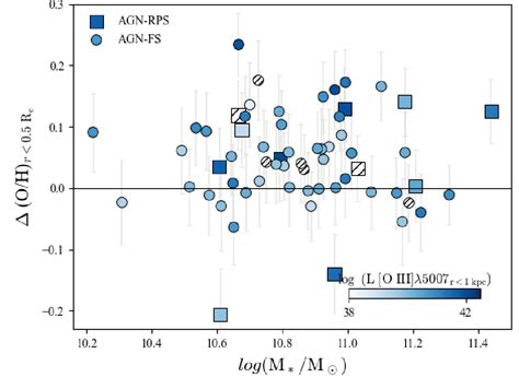 Figure 1 From Gas Phase Metallicity Of Local Agn In The Gasp And Manga Surveys The Role Of Ram